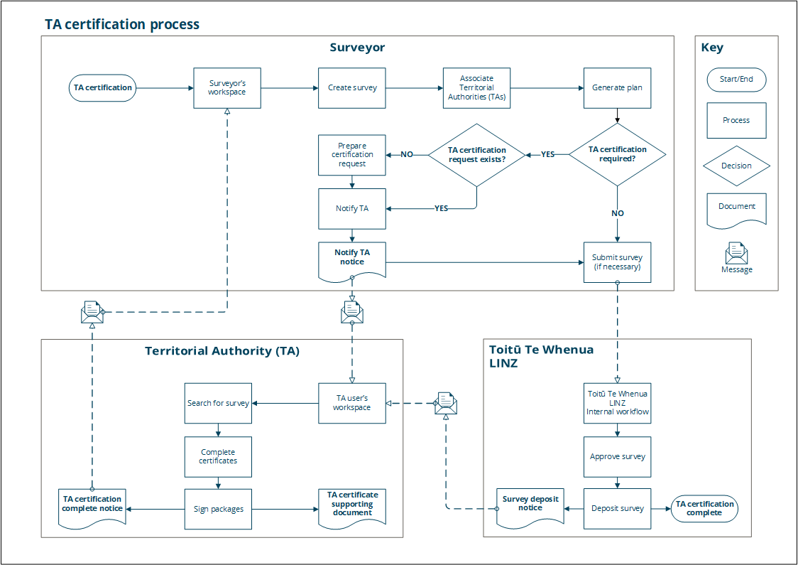 TA certification process overview | Landonline,Survey Guidance